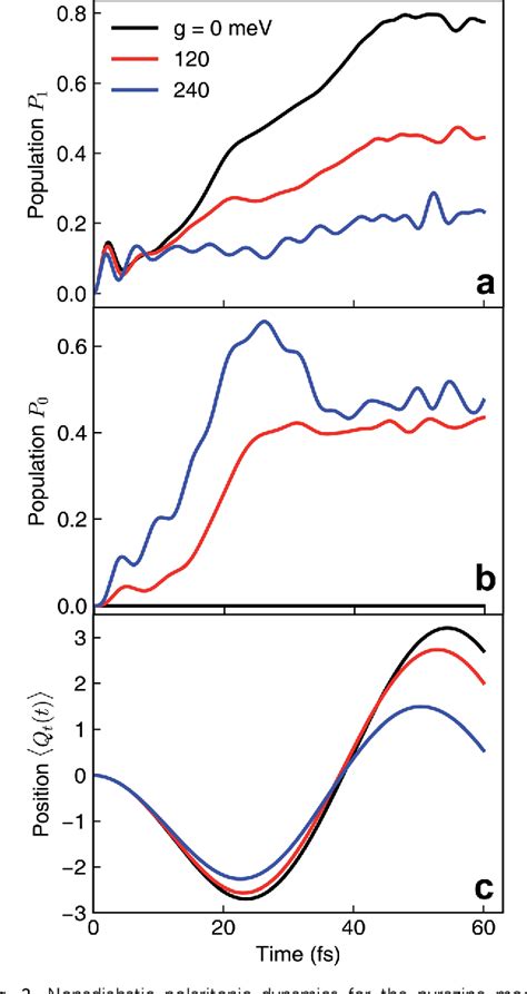 Figure 1 From Manipulating Nonadiabatic Conical Intersection Dynamics