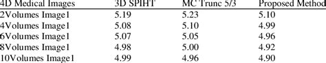 4d Lossless Compression Results In Bit Per Pixel Bpp For Different Download Scientific
