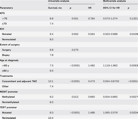 Multivariate Analysis Of Prognostic Factors For Progression Free