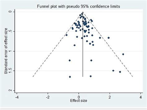Funnel Plot For Assessing Publication Bias Download Scientific Diagram