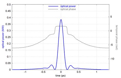 Case Study Nonlinear Pulse Compression In A Fiber