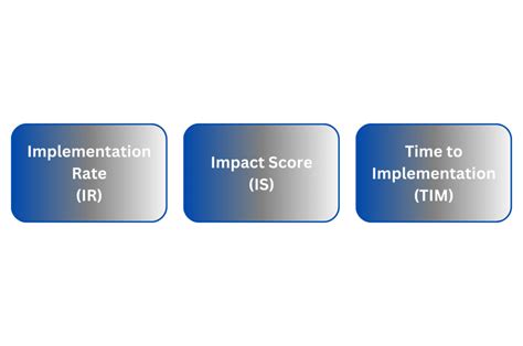 Rim The New Frontier In Measuring Implementation Recommendations Intosai Journal