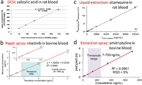 Figure 3 From Ambient Ionization And Miniature Mass Spectrometry System For Chemical And