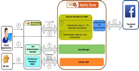 Article Integrate Your Social Identity With Enterprise Identity By Leveraging WSO Identity