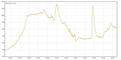Eco2 To Detect Human Presence Zmod4410 Sensors Sensors Renesas Engineering Community