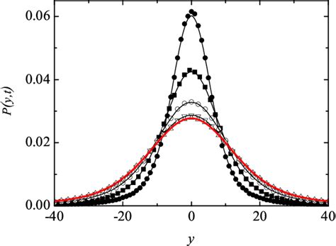 Figure 1 From Continuous Time Random Walk Model For Anomalous Diffusion