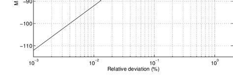 Maximum Nonlinearity Error Relative To Signal Range Versus ∆f Fc