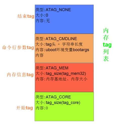 Uboot和linux内核之间的参数传递uboot 内核就它主要传递的三个参数 Csdn博客