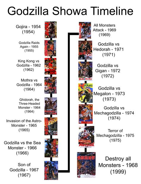 Godzilla Movie Timeline Godzilla Movies In Order Hrsstb