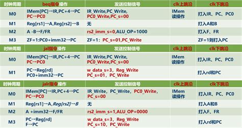 【计算机组成原理】risc V模型机的有限状态控制器设计 【计算机组成原理】risc V模型机的有限状态控制器设计