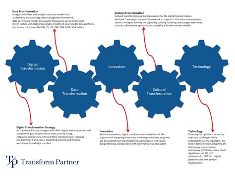 Transform Partner Data Transformation And Digital Transformation