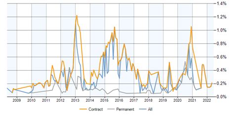 Dv Cleared Java Developer Contracts In The South West Contractor Rates