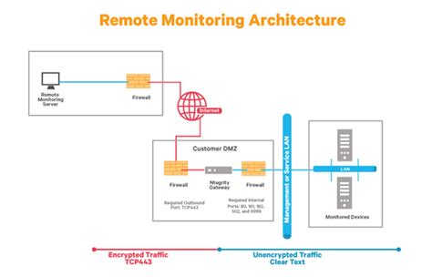 What Is Rmm Remote Monitoring And Management