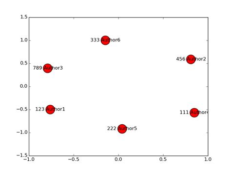 Python Access A Node Of String Label With An Int Part Of The String