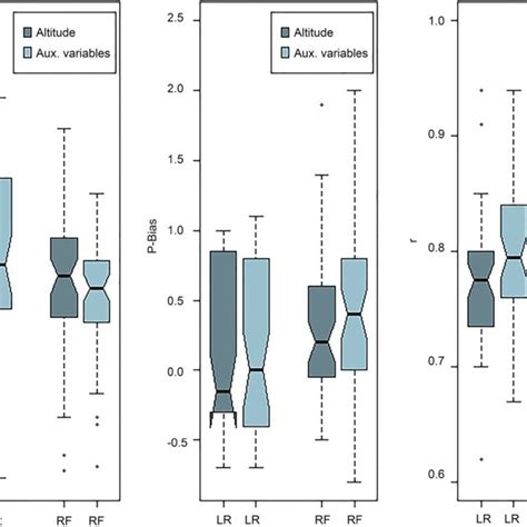 Cross Validation Statistic Results For Linear Regression And Random Download Scientific Diagram