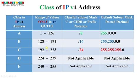 Ip Address Classification