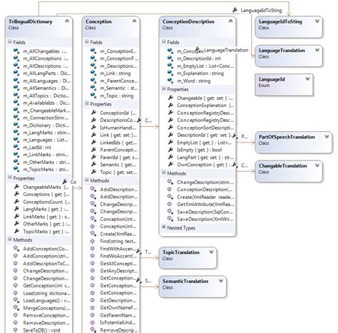 diagram of core classes for translations download scientific diagram