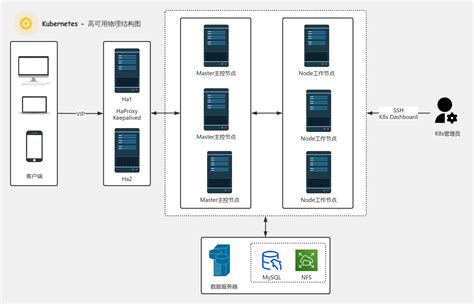 K8s高可用结构图 流程图模板 Processon思维导图、流程图