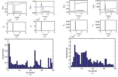 Figure 5 From A Wavelet Based Event Detection And Location Framework