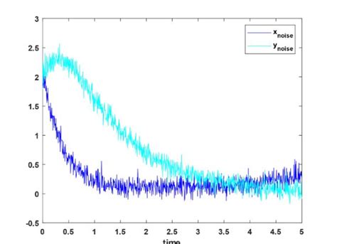 Time Evolution Of The Lotka Volterra Equations For The Choice Of