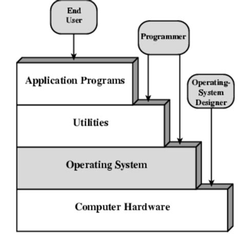 Operating System Flashcards Quizlet
