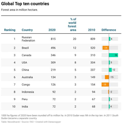 Forest Cover In India Some Facts Newsbharati