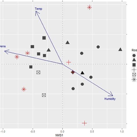 Regression Tree For Partitioning Variation In Richness Of Invertebrate Download Scientific