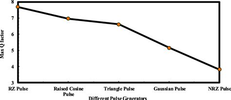 Max Q Factor After Power Combiner For Different Pulse Generators