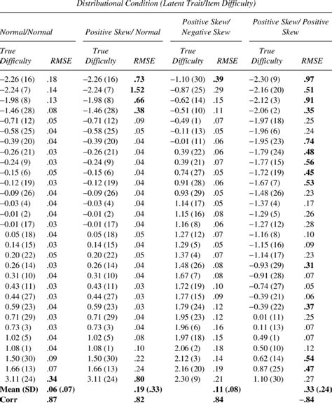 Rmse Across Latent Trait Estimation Procedures For The Item Difficulty Download Table