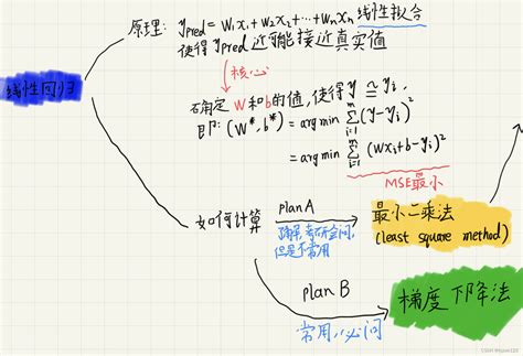 考研复试机器学习 导学 01线性回归 机器学习考研 csdn博客