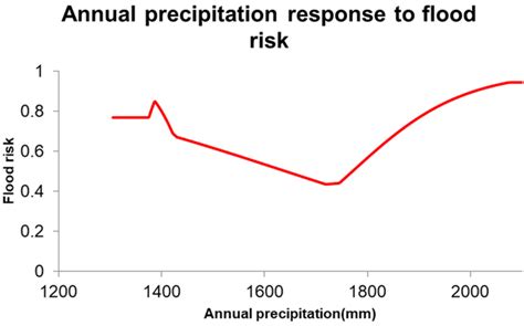 Annual Precipitation Response To Flood Risk Download Scientific Diagram
