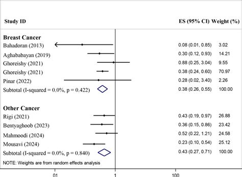 Dietary Phytochemical Index And The Risk Of Cancer A Systematic Review And Meta Analysis Pmc