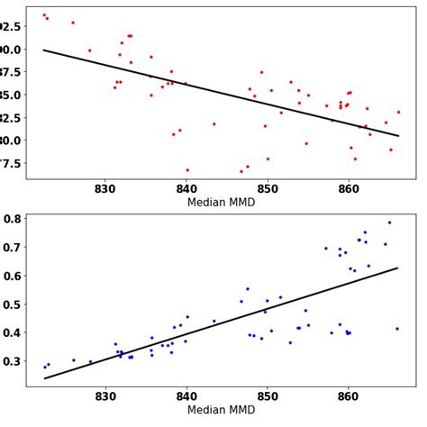 Plot Of Estimated Drift Mmd Vs The Model Performance Metrics For