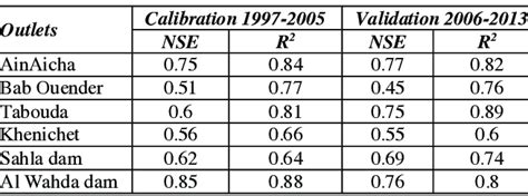 Calibration And Validation Performance Download Scientific Diagram
