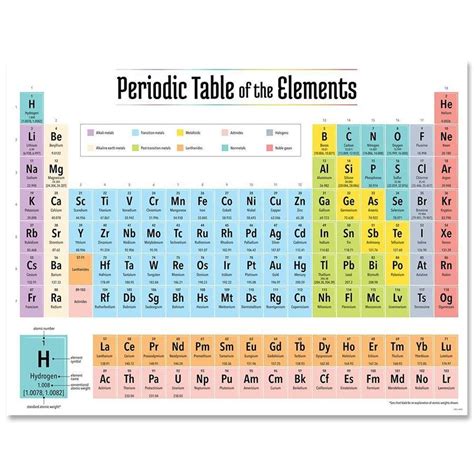 Periodic Table Of The Elements Chart Periodic Table Chart Periodic