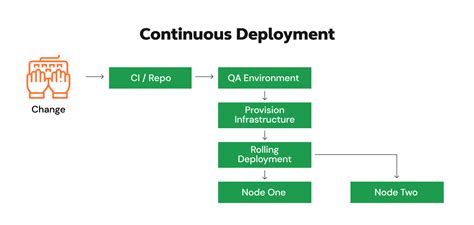 Continuous Integration Vs Continuous Deployment In Devops