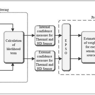 Block Diagram Of Proposed Object Tracking System Download Scientific Diagram