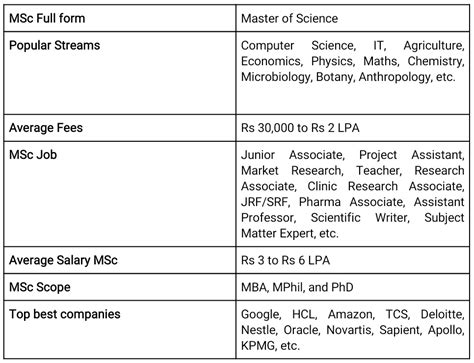 Msc Course Guide 2021 Find Details On Admission Process Top Colleges