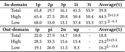 Table 3 From Generative Models For Complex Logical Reasoning Over Knowledge Graphs Semantic