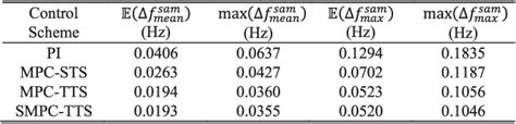 Table Iv From Stochastic Model Predictive Control Based Fast Slow