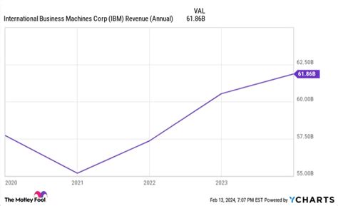 Is Ibm Stock A Smart Buy For 2024 Is Ibm Stock A Smart Buy For 2024 Wallstreet Waves