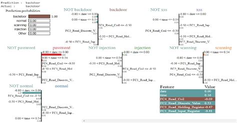 Figure 3 From Iot Network Attack Detection Using Xai And Reliability Analysis Semantic Scholar