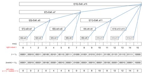 树状数组从入门到下车 Yukiyama 树状数组从入门到下车 Yukiyama