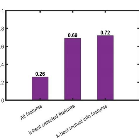 Mean Absolute Error Mae And B R 2 Values For Linear Regression