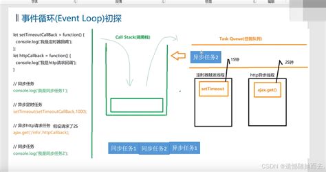 Javascript 深入解析：同步、异步、微任务、宏任务、消息队列与事件循环js 消息队列 Csdn博客