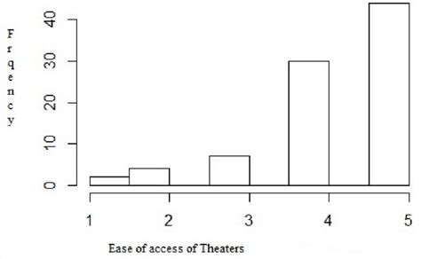 Histogram On Ease Of Access Of Theaters Multiple Regression Model Download Scientific Diagram