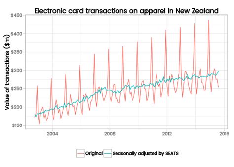 Seasonal Adjusment On The Fly With X 13arima Seats Seasonal And Ggplot2 R Bloggers