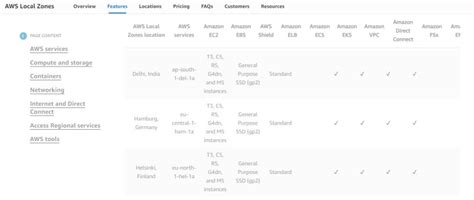 Learned About Aws Local Zones Vanshika Shukla Posted On The Topic