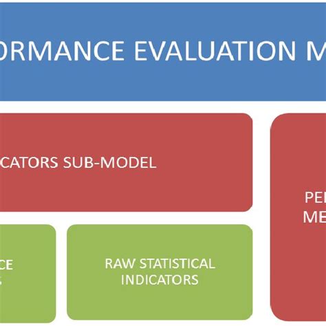 Performance Evaluation Model For Higher Education Institutions Download Scientific Diagram