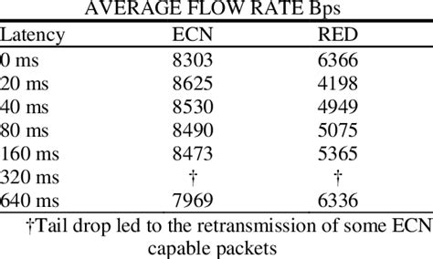 Fairness Single ECN Capable TCP Flow Competing With Seven Non ECN Download Table